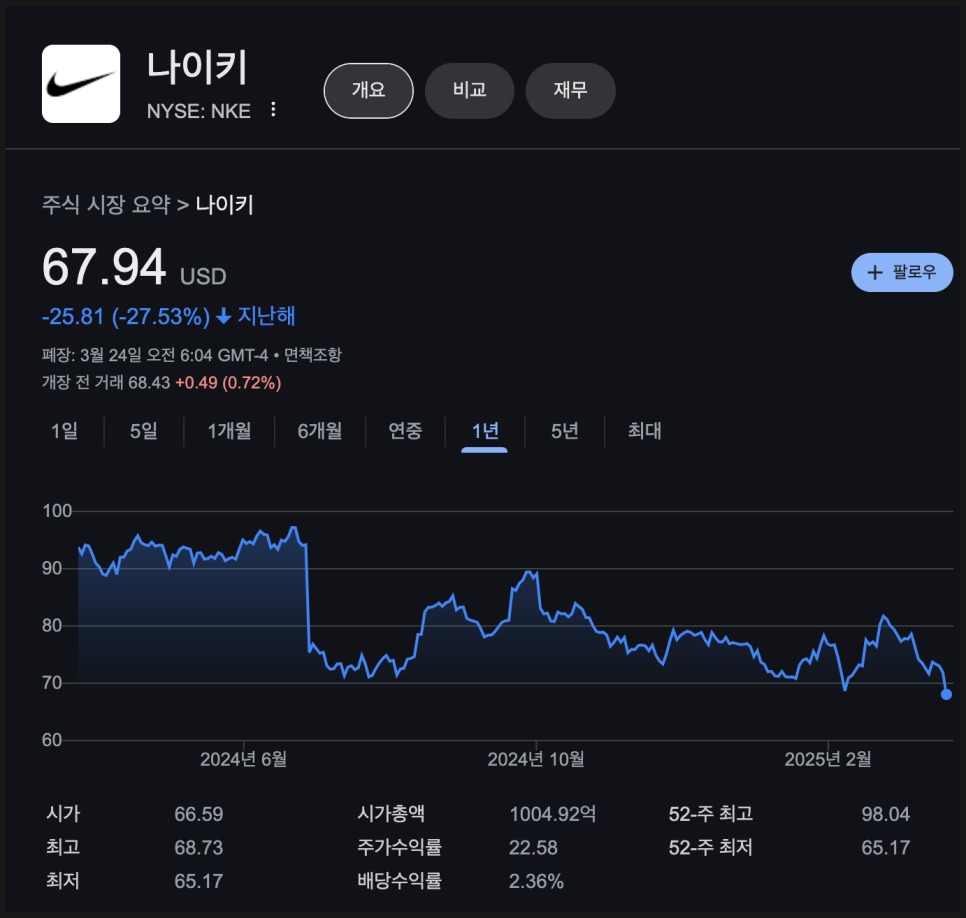 나이키(NKE) 실적 괜찮았지만 주가 빠진 이유, 반등 전망은? - 플팍스(plpax)