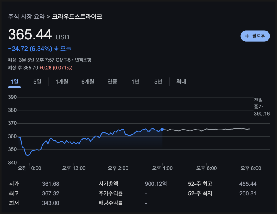 클라우드 보안 최강자 크라우드스트라이크(CRWD), 주가 조정은 기회일까? - 플팍스(plpax)