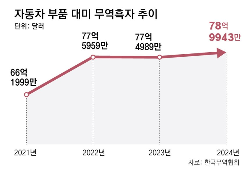 자동차부품 미국 관세 타격 초읽기 - 플팍스(plpax)